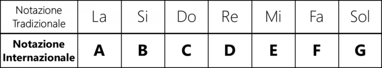 TEO03 - Le note, notazione standard e anglosassone - Kinarecords